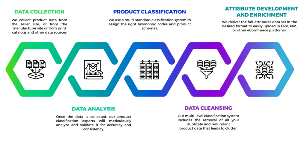 Ecommerce Product Classification | Product Data Classification