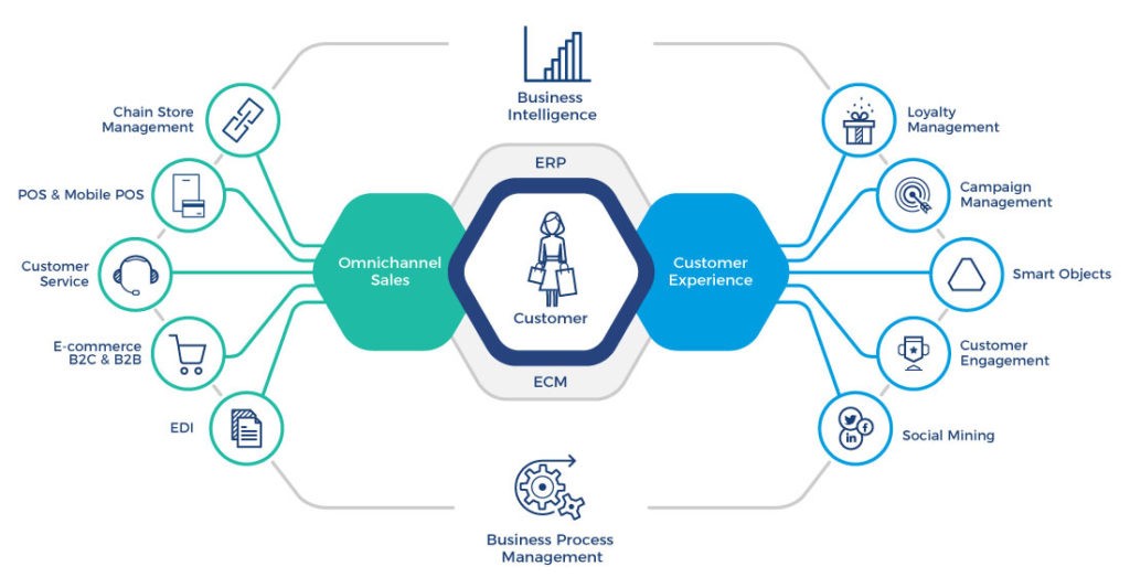 Ecommerce Business Intelligence | Business Intelligence solutions